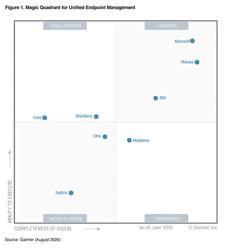 VMware Named A Leader In 2020 Gartner Magic Quadrant For UEM And
