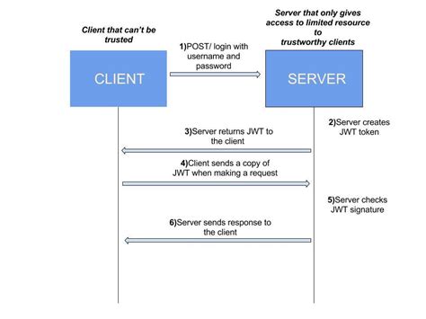 implementing simple jwt authentication in django rest framework by poorva madharia medium