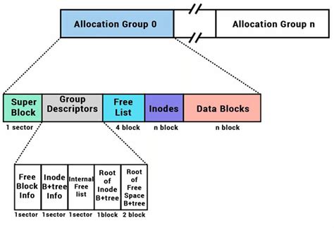 Best Methods For Data Recovery From XFS File System A Comprehensive