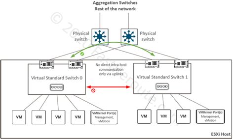 VSphere ESXi Networking Guide Part 1 Standard Switches Fast Reroute