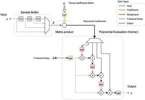 polynomial sample rate converter with arbitrary conversion factor simulink