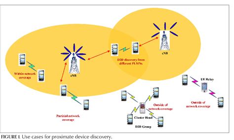 figure 1 from proximate device discovery for d2d communication in lte advanced challenges and