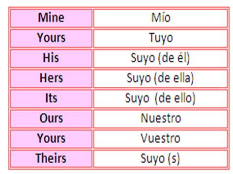 Pronombres En Ingles Pronombres Posesivos Tabla 1