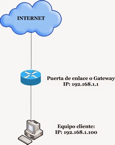 DESCUBRE la forma más SENCILLA de encontrar tu PUERTA de ENLACE