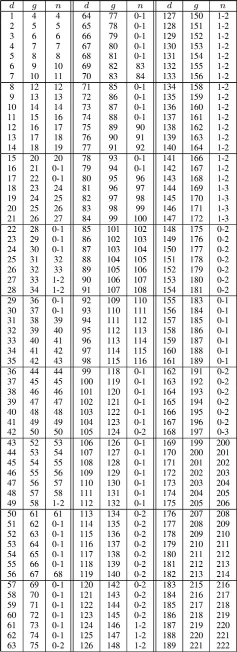 table i from optimal linear codes over the field of order 7 semantic scholar
