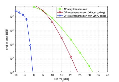 a ber bit error rate performance comparison between download scientific diagram