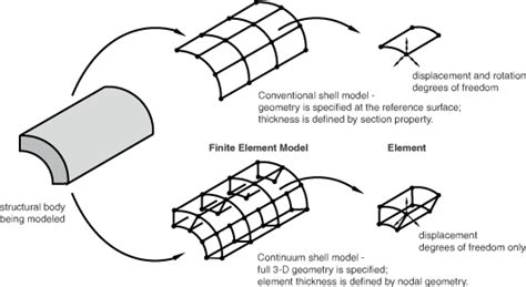 continuum shell vs conventional shell elements source 6 14 abaqus download scientific diagram