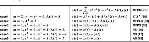 table 1 from dual stage adaptive finite time modified function projective multi lag combined