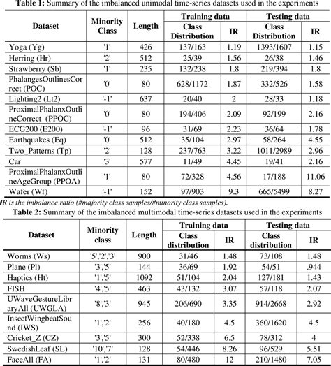 [pdf] minority oversampling for imbalanced time series classification semantic scholar