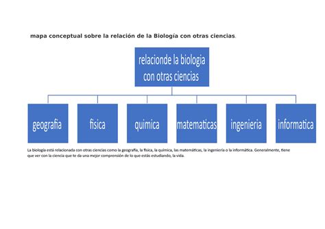 Biologia mapa conceptual sobre la relación de la Biología con otras