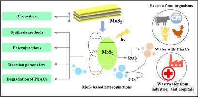 MoS2 基纳米光催化剂降解药物活性化合物的最新进展 Journal of Cleaner Production X MOL