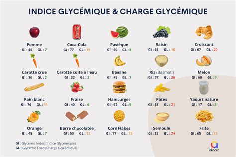 Qu est ce que l indice glycémique et la charge glycémique