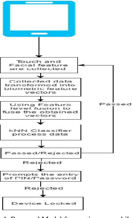 figure 1 from survey on nonobstructive and continuous user authentication on mobile devices