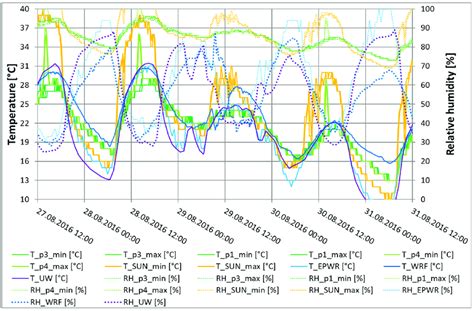The Results Of The Second Temperature And Humidity Measurements Series