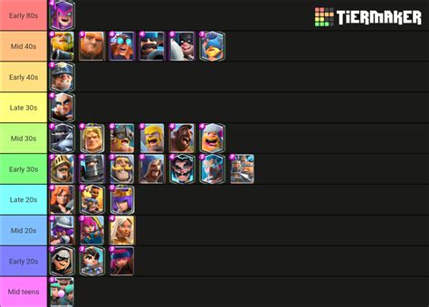 Tier List Of The Age Ranges Of The Clash Royale Human Characters Based