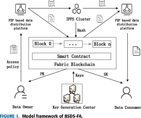 figure 1 from bdss fa a blockchain based data security sharing platform with fine grained