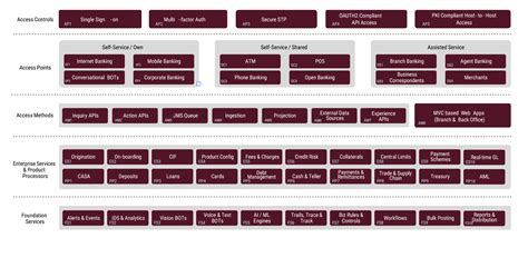 Blog Under The Hood Of A Digital Bank Part 1