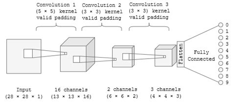 A Comprehensible Explanation Of The Dimensions In Cnns By Felizia Quetscher Towards Data Science