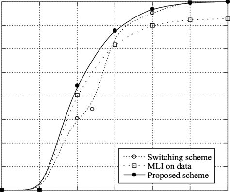 throughput of fixed modulation schemes as qpsk and 16qam and the download scientific diagram