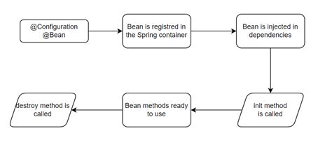 Understanding Spring Boot Configuration And Bean Annotation Home