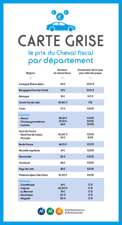 Formulaire Pdf Prix Carte Grise