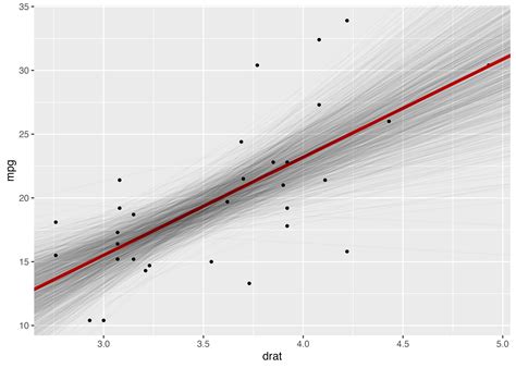 R Reveal Linear Regression Slopes One At A Time Using Gganimate And Ggplot Open Source