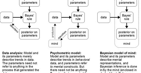 doing bayesian data analysis bayesian models of mind psychometric models and data analytic models