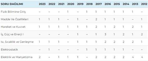 2024 TYT Fizik Konuları ve Soru Dağılımı ÜniKazan