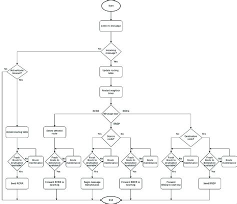 the aodv routing protocol flowchart download scientific diagram
