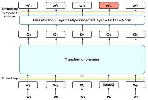 bert for classification with tensorflow hub