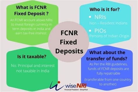 Everything NRIs Need To Know About FCNR Account