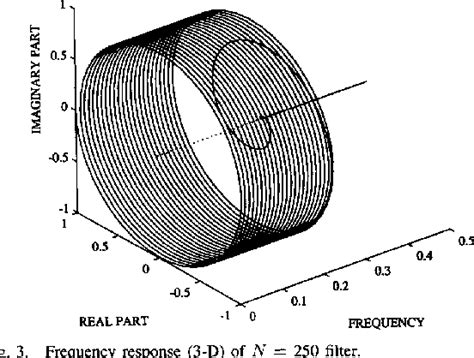 figure 1 from optimal design of fir complex chebyshev filters with the error criteria semantic