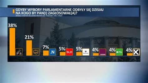 Sondaż parlamentarny Kantar Millward Brown dla Faktów TVN i TVN24 TVN24