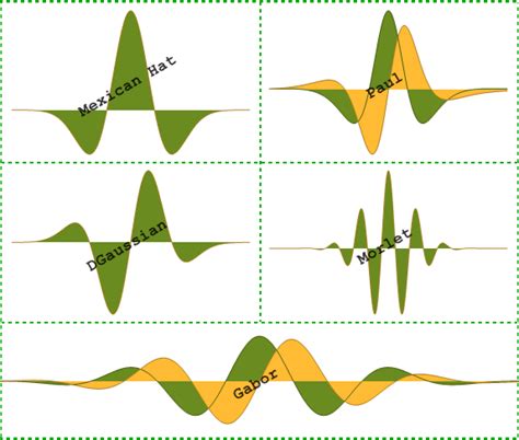 continuous wavelet families new in mathematica 8