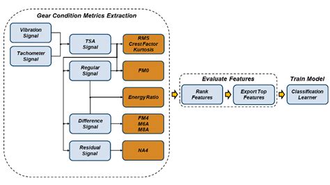 condition indicators for gear condition monitoring matlab and simulink