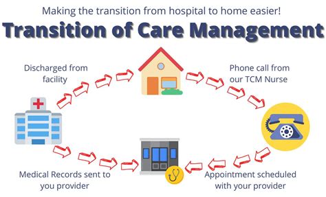 22 Transitional Care Management Worksheet RanaSharon