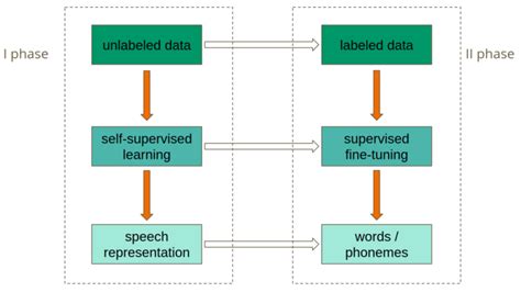 wav2vec 2 0 self supervised learning of speech representations