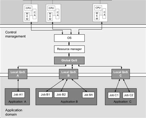 layered view of the hierarchical qos system download scientific diagram