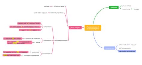 Décrypter 46 imagen carte mentale phrase simple et complexe fr