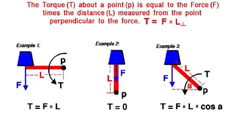 Angular Acceleration Formula Force