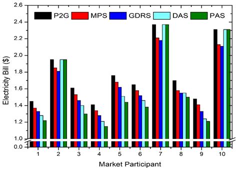 energies free full text framework of transactive energy market strategies for lucrative peer