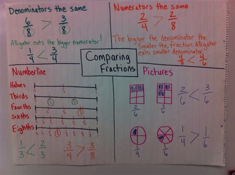 Common Core Comparing Fractions