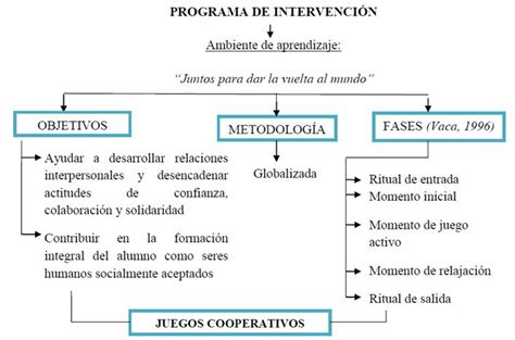 Esquema general de la propuesta didáctica Fuente elaboración propia