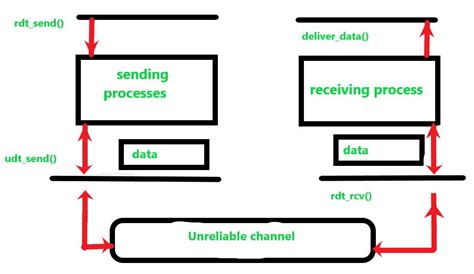 Principle Of Reliable Data Transfer Protocol Geeksforgeeks