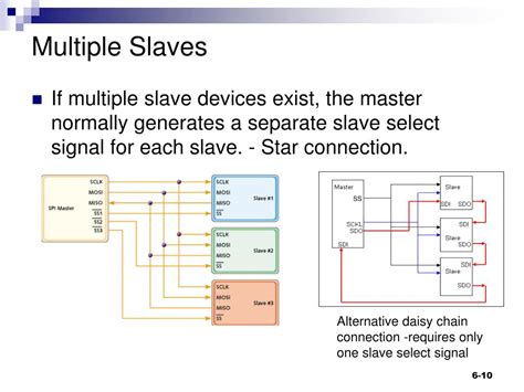 Ppt Serial Peripheral Interface Spi Bus Powerpoint Presentation