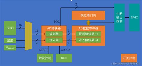 stm32标准库入门程序（笔记六ad单通道） stm32ad库文件 csdn博客
