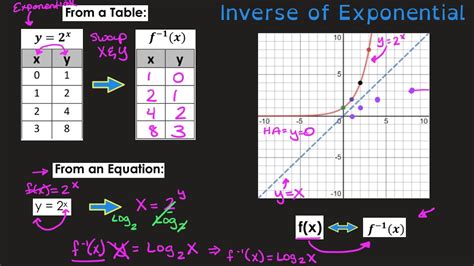 graphing logarithmic functions youtube
