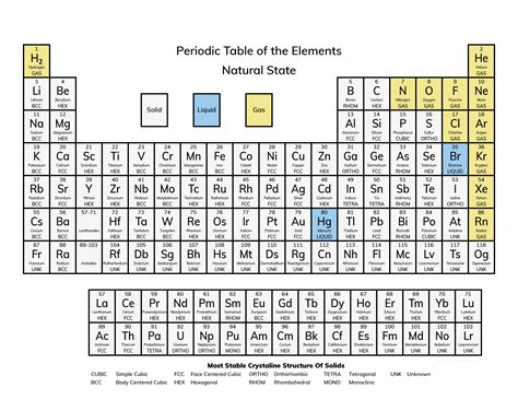 Periodic Table Of Elements With State Of Matter