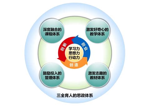 基于4I的新工科人才模式改革与实践 四新建设工作网站