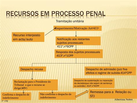 PPT Direito Processual Penal Recursos Em Processo Penal PowerPoint